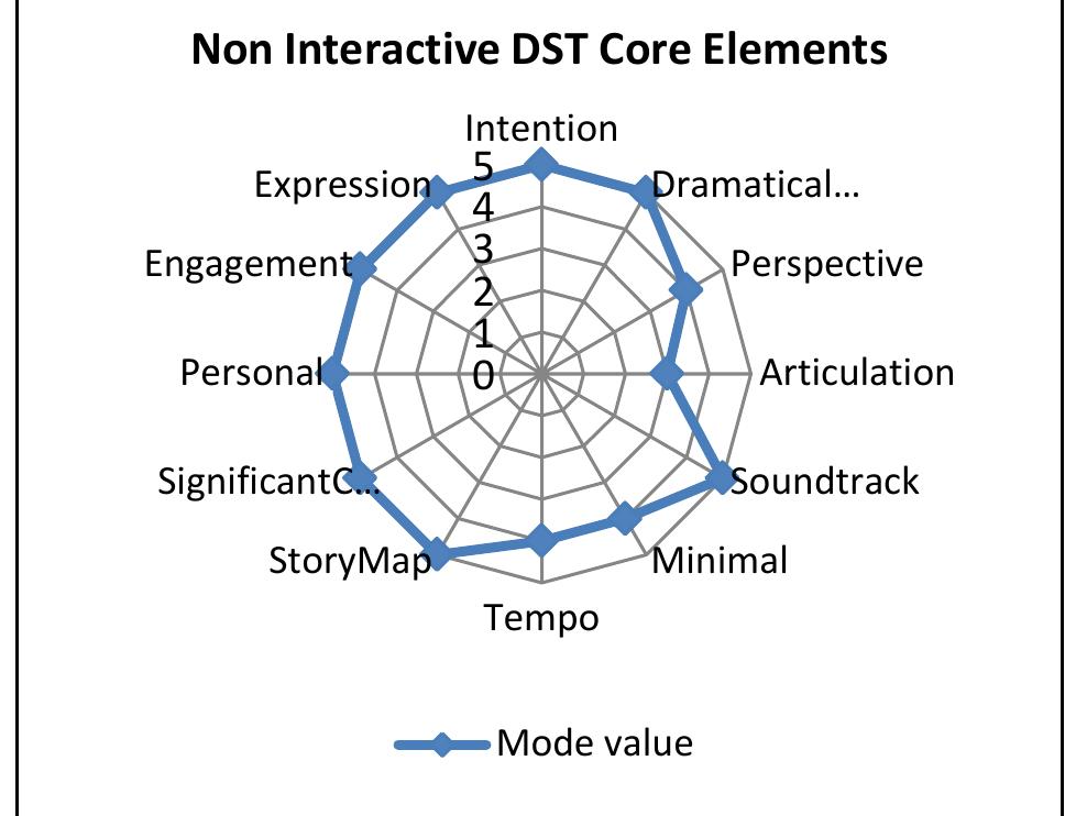 Radar chart of non-interactive dst core elements