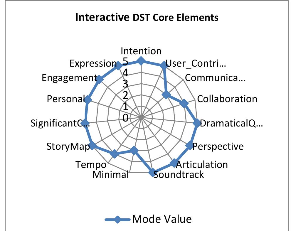 Radar chart of interactive dst core elements
