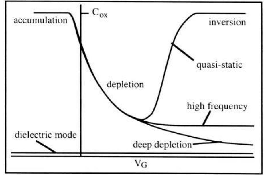 8: c-v curves of a mos capacitor on a p-type substrate. [9]