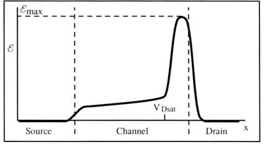 When the transistor is in saturation the large electric