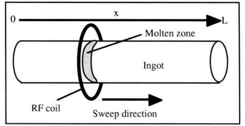 3: float-zone purification technique.