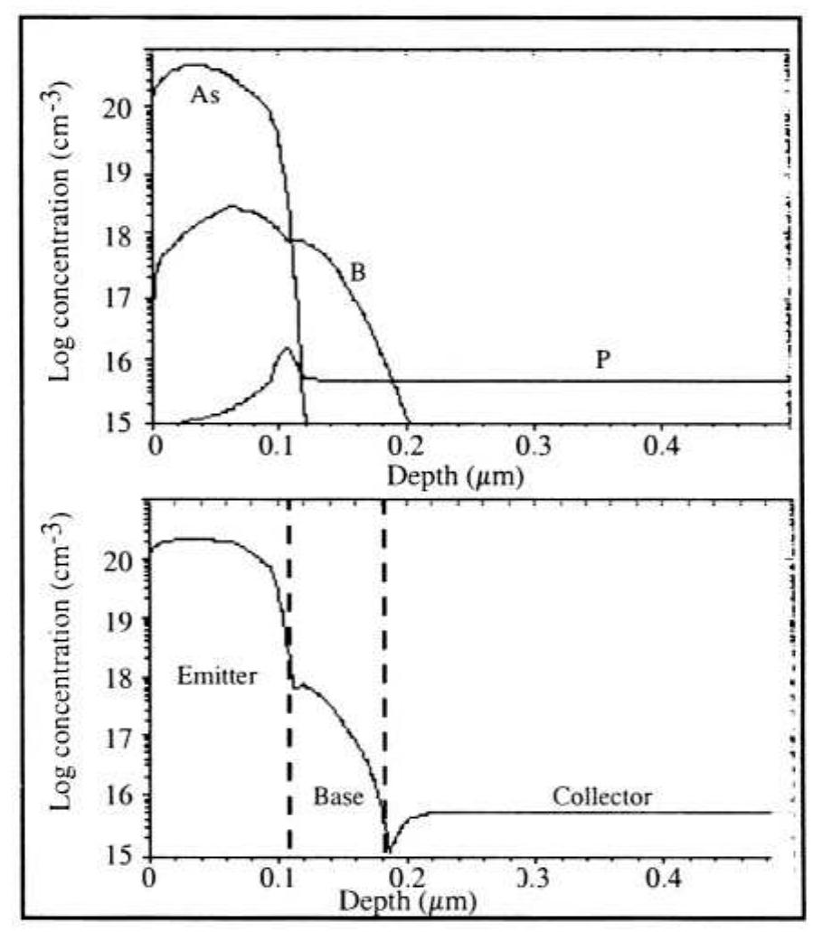 9: simulation of the impurity concentration profiles in an