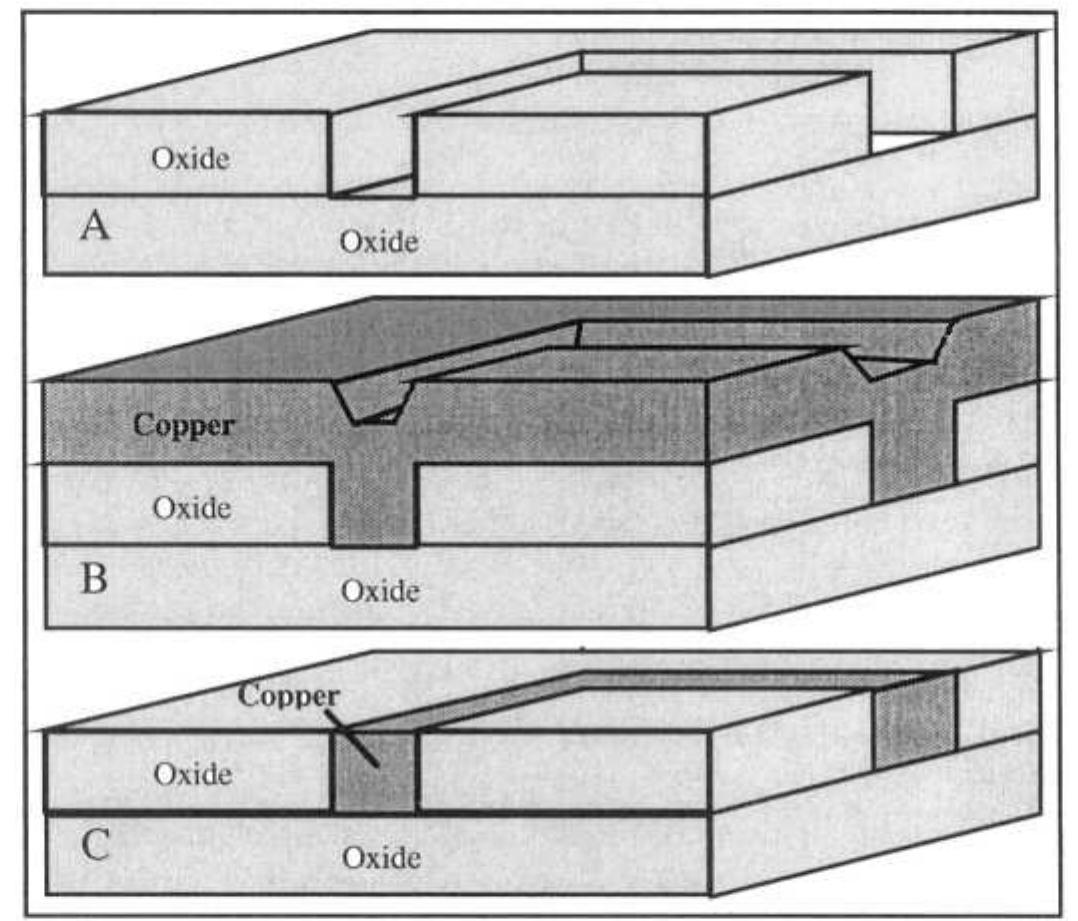 22: damascene process: a: trenches are plasma etched in the