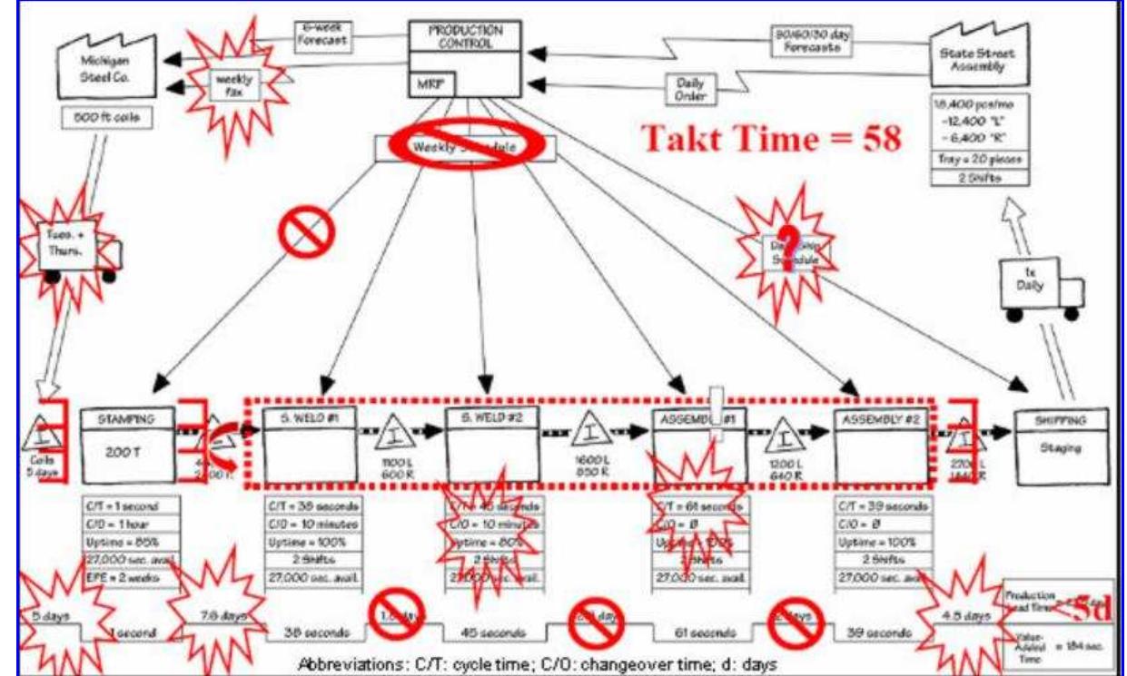 Current state value stream map.(v.m. auto pvt. ltd.)