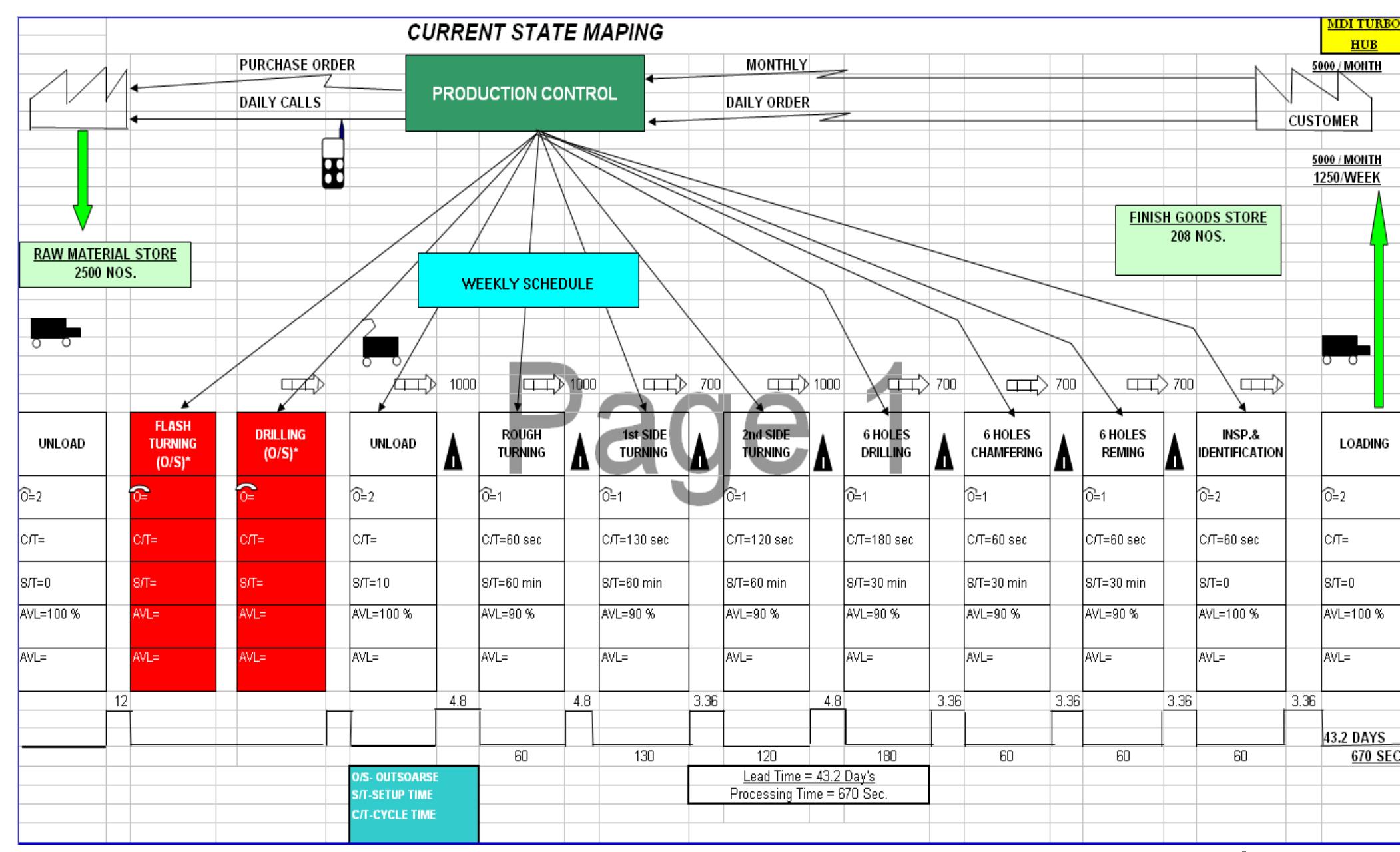 Current state value stream map.(v.m. auto pvt. ltd.) Current state value stream map.(v.m. auto pvt. ltd.)