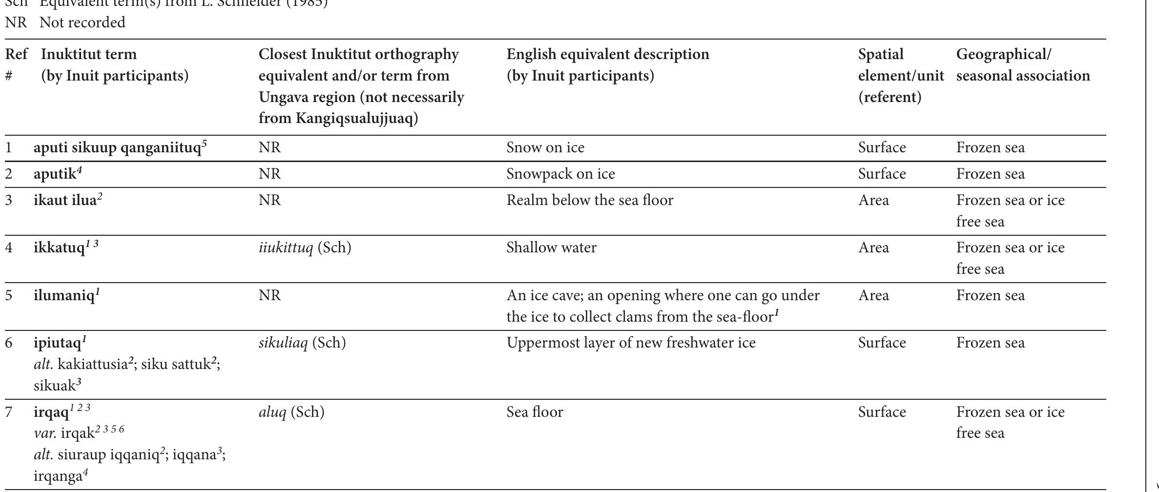 Note: the terms in this table support the illustrations in