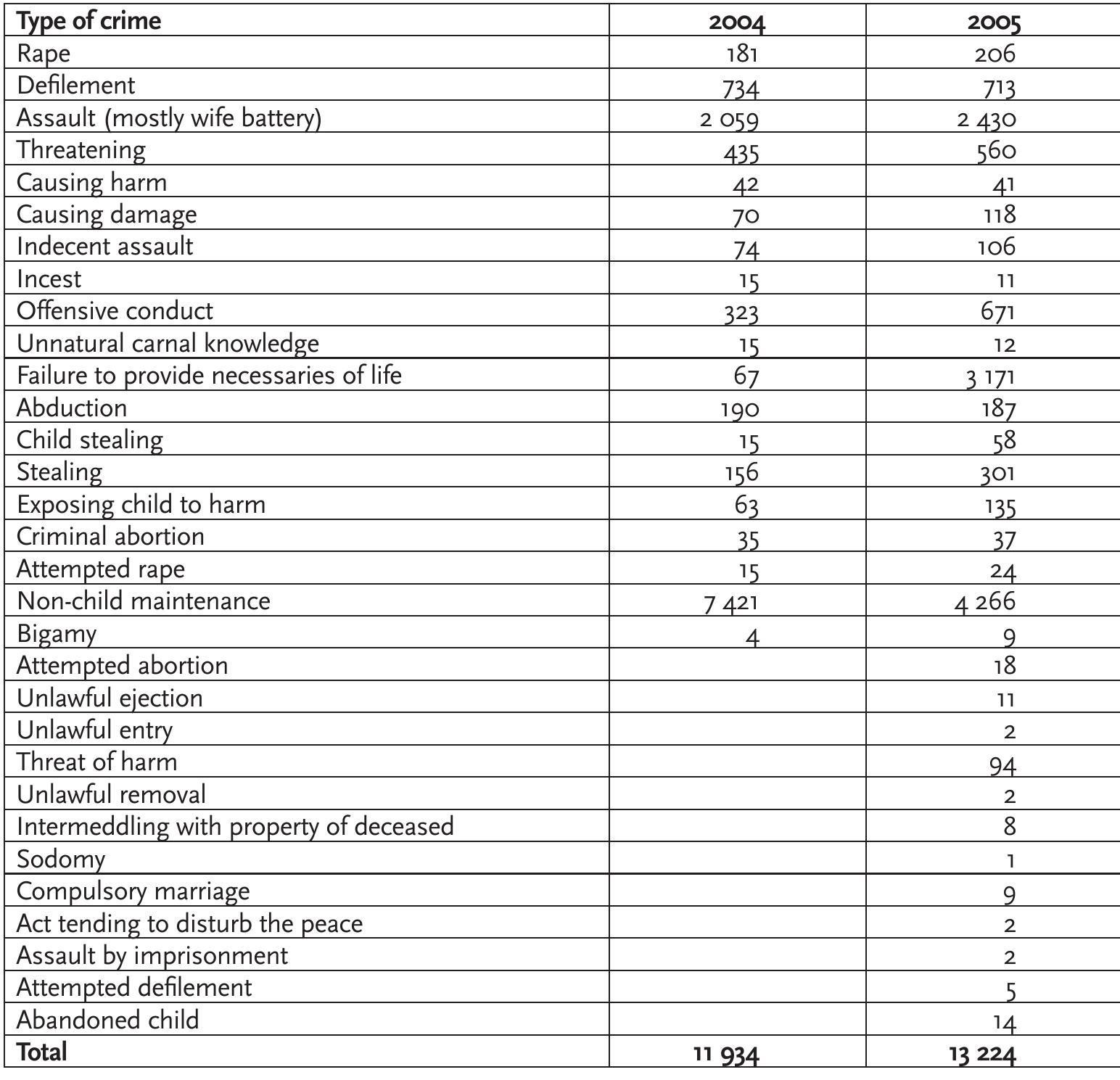Source: domestic violence victim support unit, 2005799 table