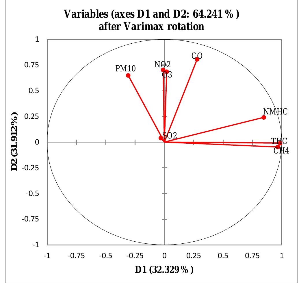 Factor loading plot after varimax rotation