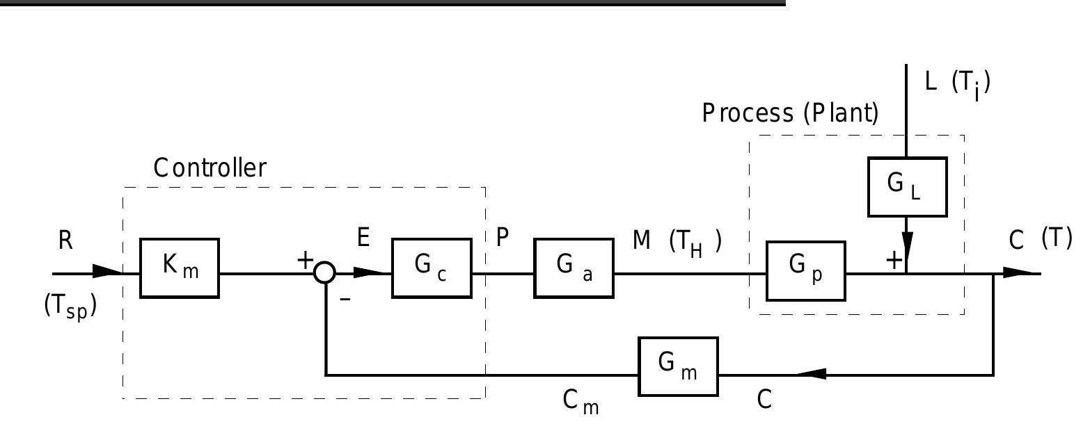 4. block diagram of a simple siso closed-loop system. we