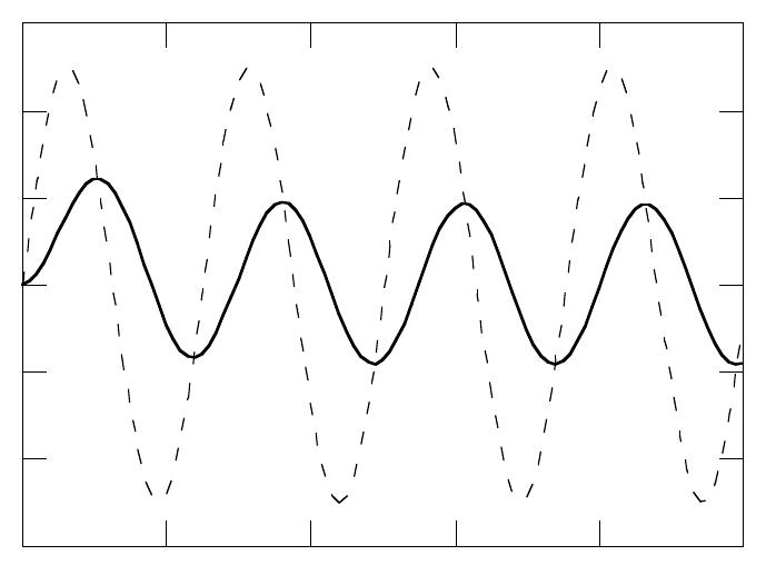 1. schematic response (solid curve) of a first order
