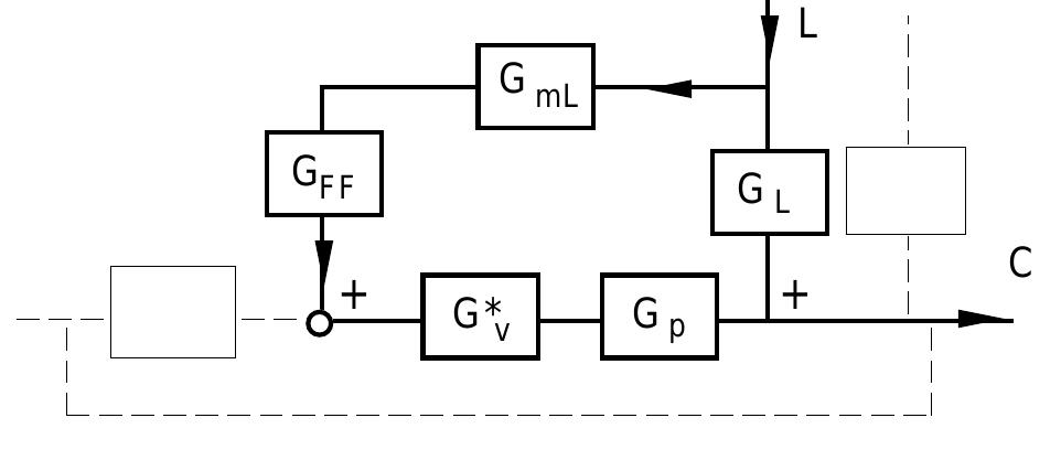 3. a feedforward control system on a major load variable