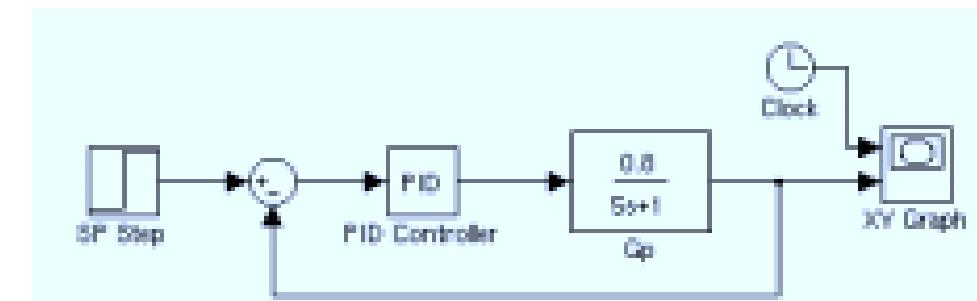 M5.3. a sample negative feedback closed-loop generated