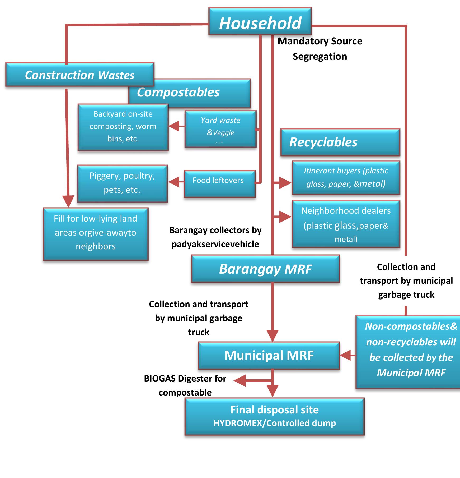 Figure 6 - from Ten Year Municipal Ecological Solid Waste