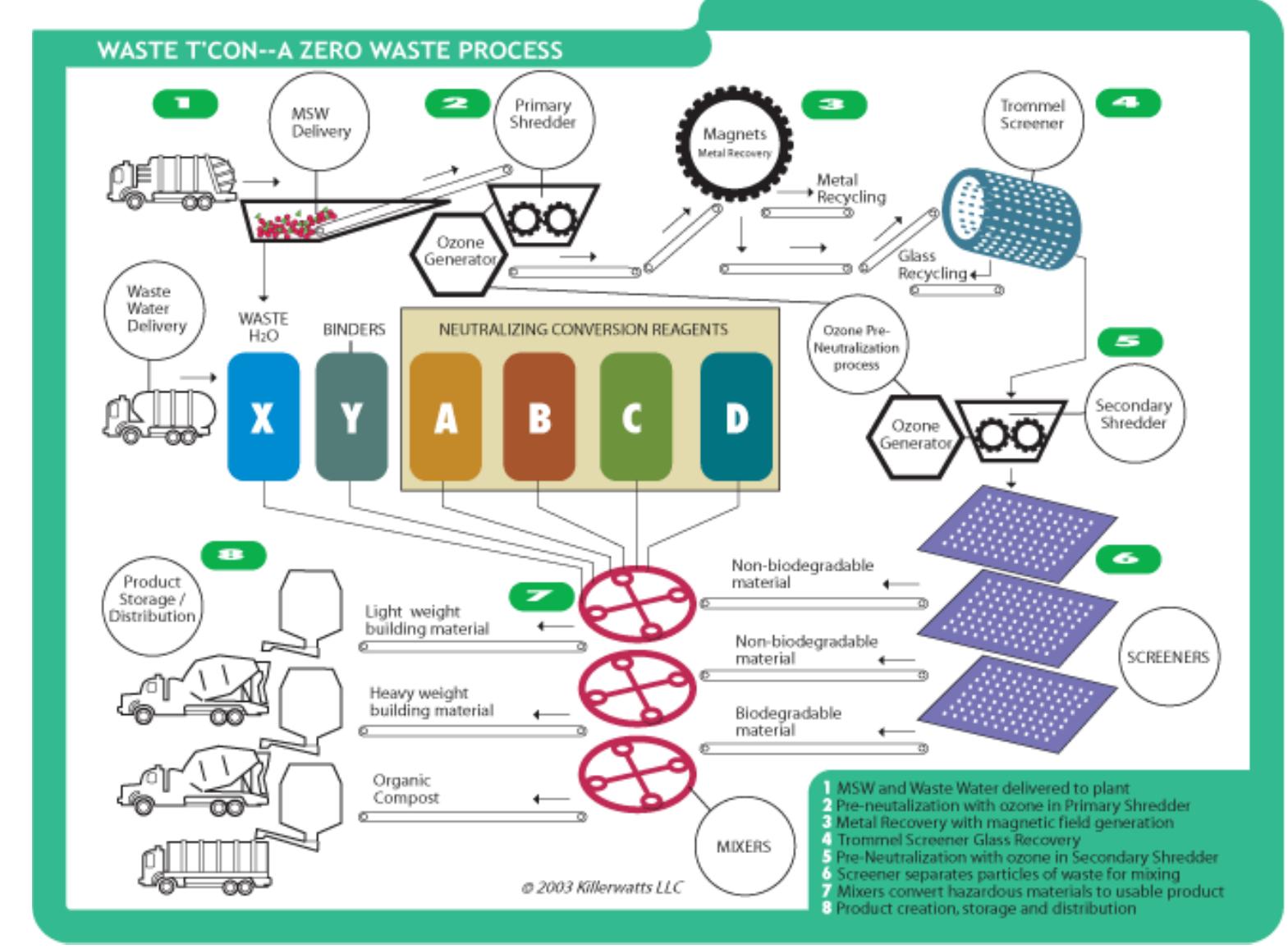 Process flow in a hydromex technology waste in a proprietary