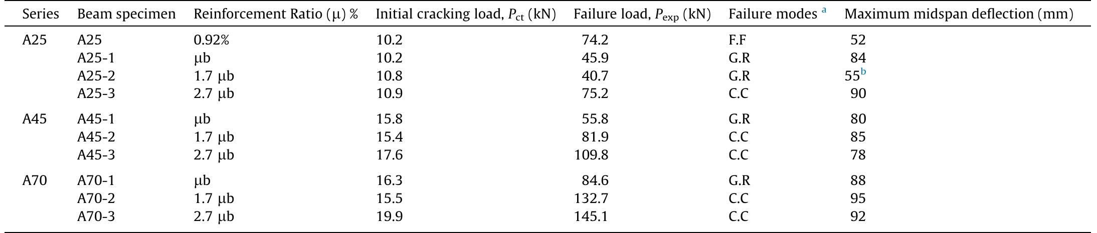 * c.c: concrete crushing, g.r: gfrp bars rupture, f.f: