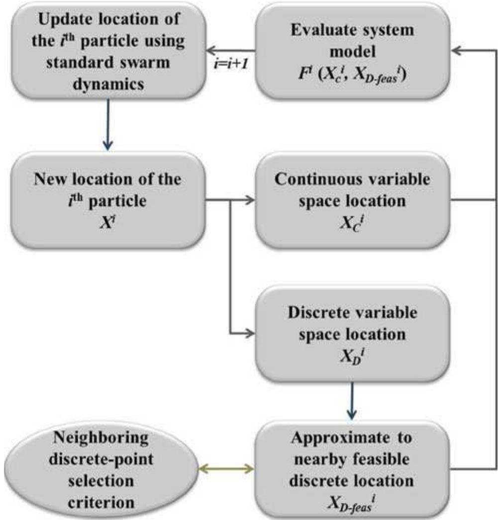 Flowchart for the mixed-discrete optimization approach in