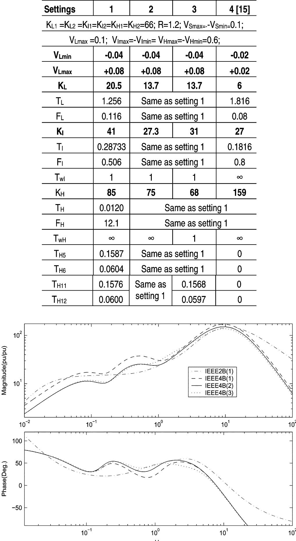 Frequency response benchmarking of four typical pss