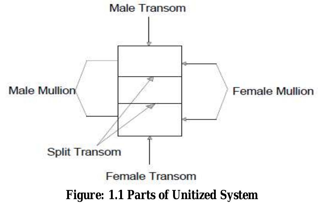 There are three types of curtain wall 1.1 stick system 1.2