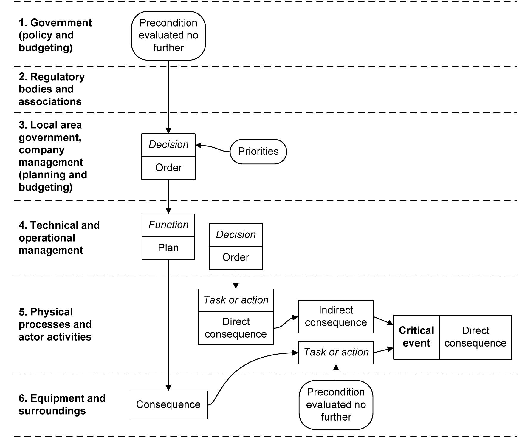 - accimap diagram format (adapted from svedung and rasmussen