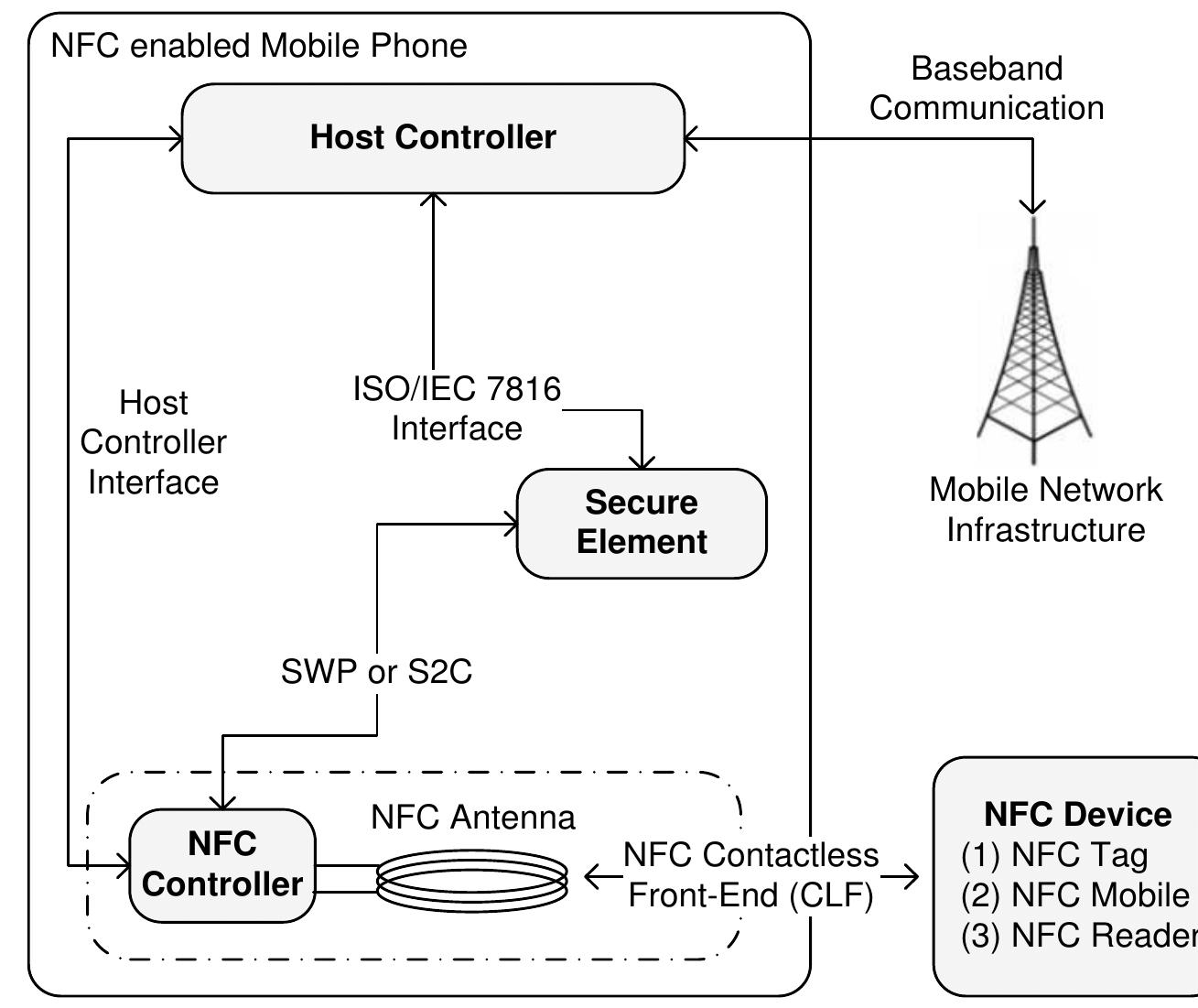 General architecture of nfc enabled mobile phones 2.2 nfc