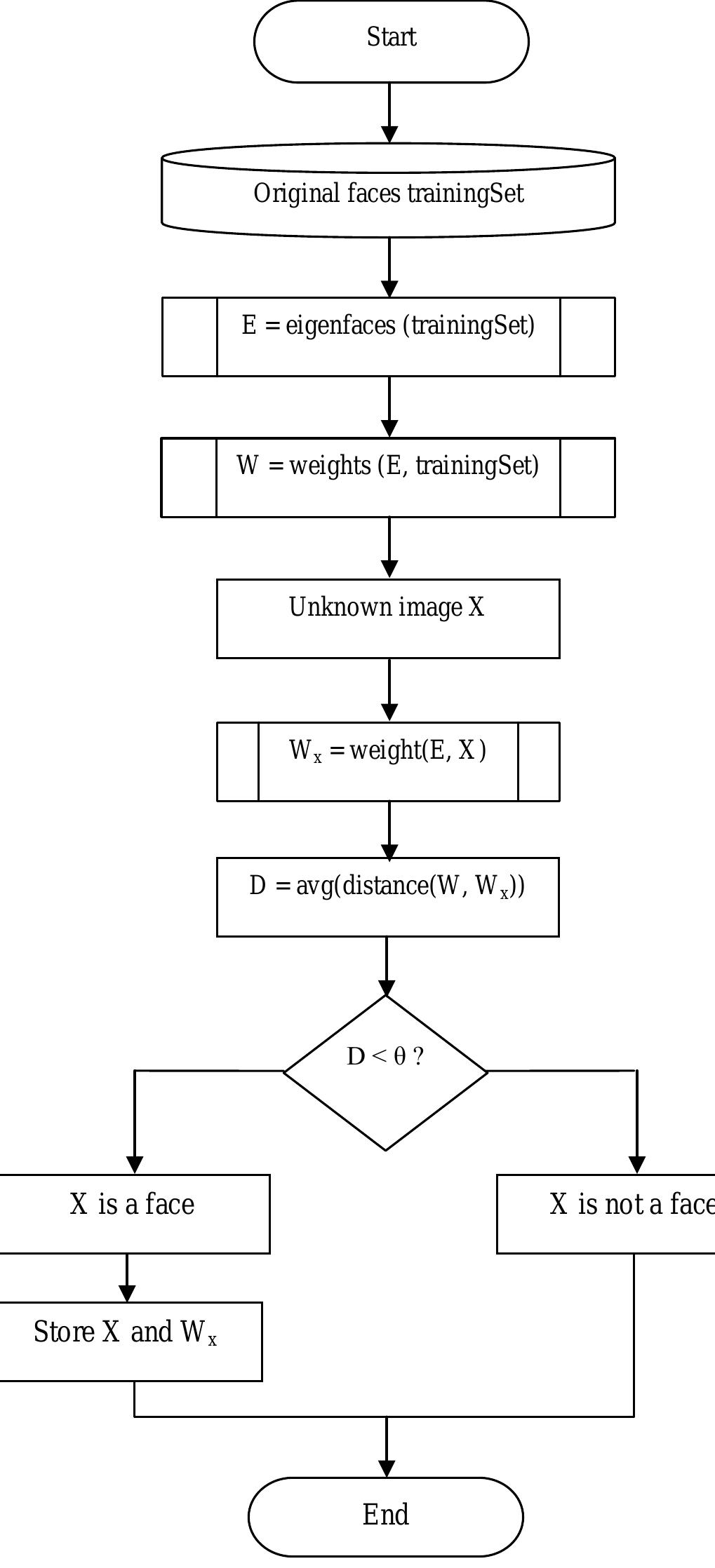 Simple functioning principle of the eigenface- based face