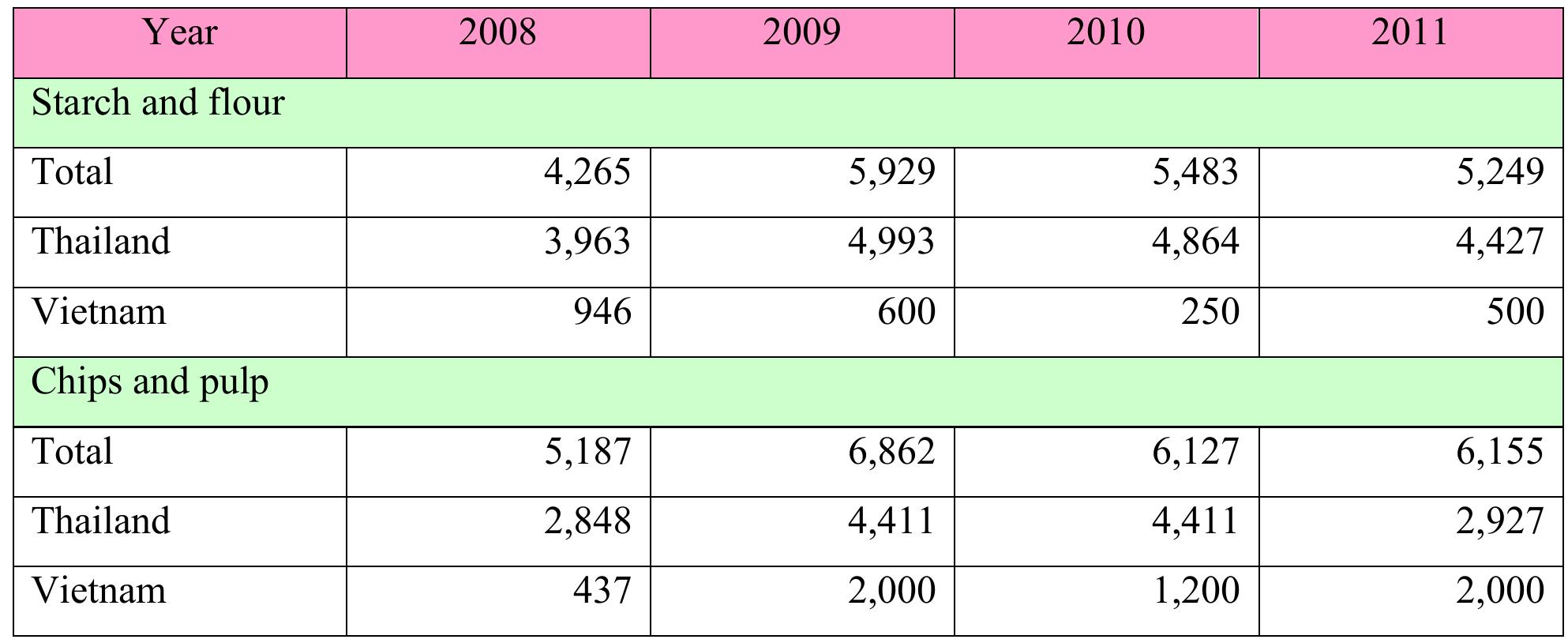 Table 1 - from Cassava Value Chain Analysis