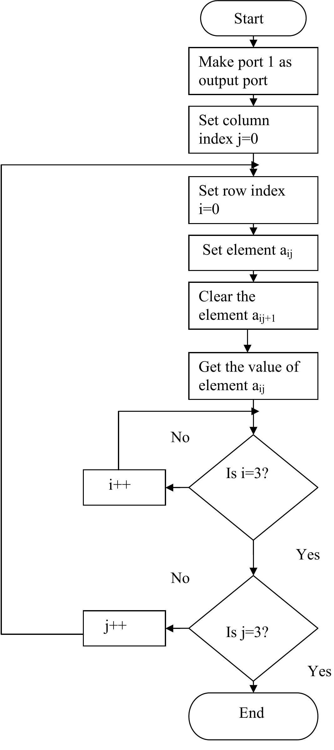 7 flowchart for interfacing keypad to the microcontroller