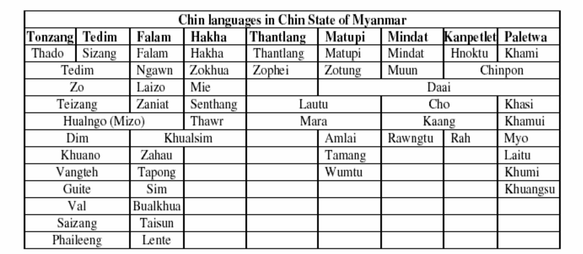 |. chin languages in the chin state of myanmar second row in |. chin languages in the chin state of myanmar second row in