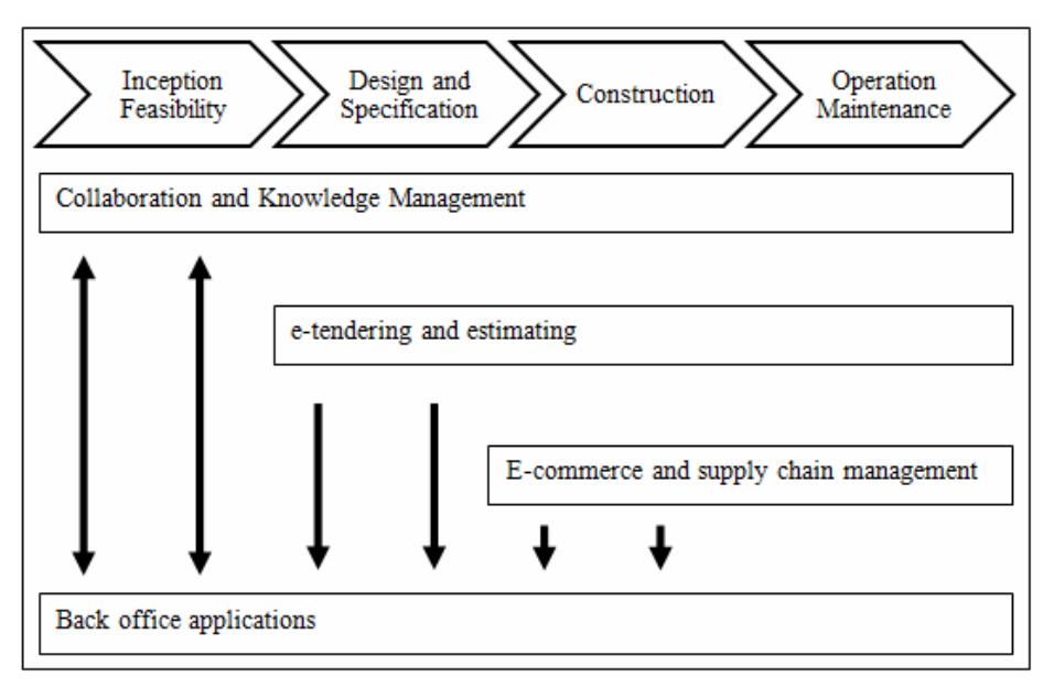 -1. project life-cycle and how ict can help. adapted from: