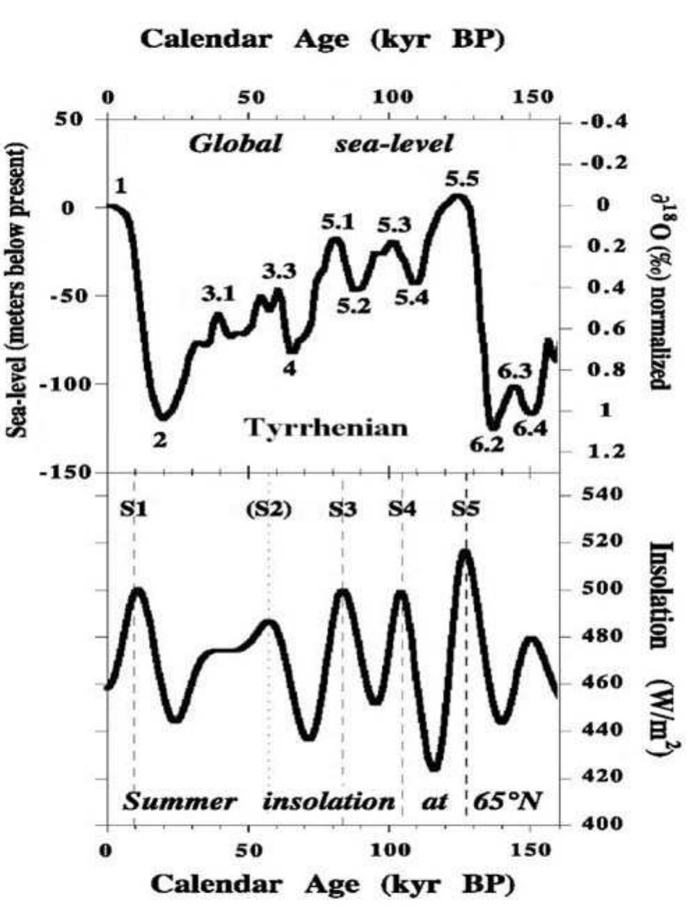 diagram summarizing the chronological relationship between