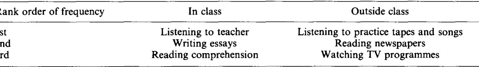 Rank order of frequency of english lesson activities in and