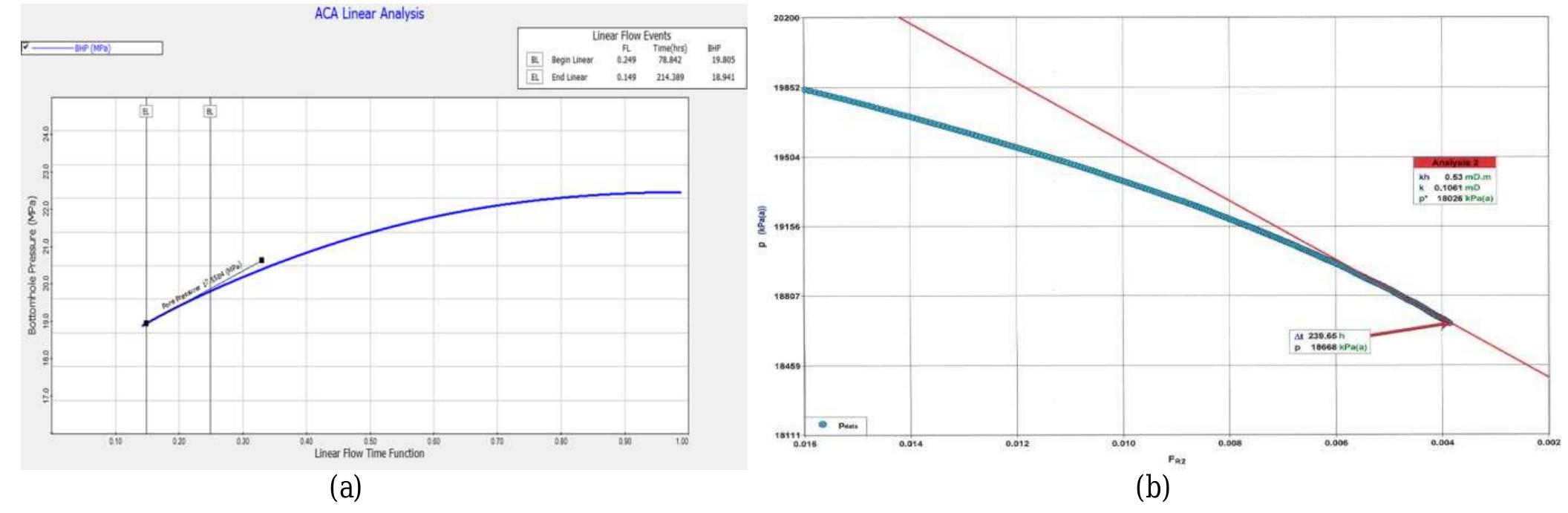 Pressure versus linear and radial time functions for linear