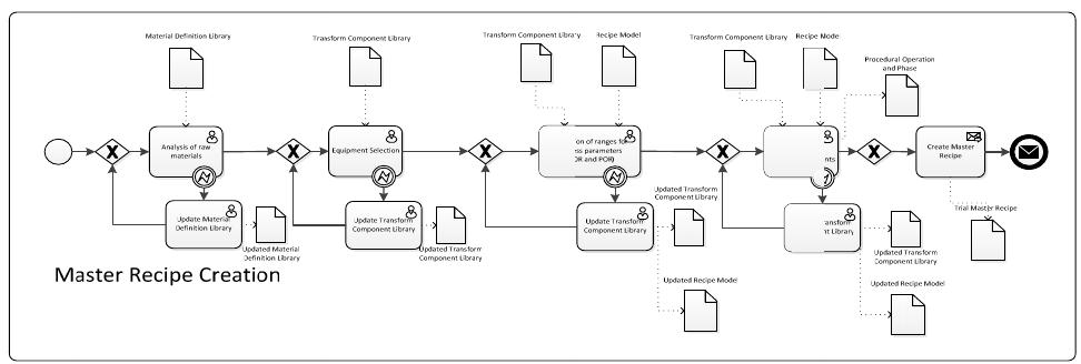 An example of a bpmn2.0 diagram for the master recipe