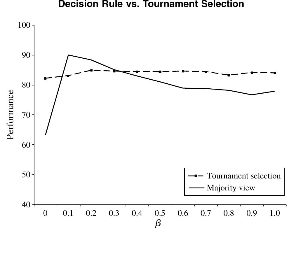 Figure 6 - Balancing exploration and exploitation through