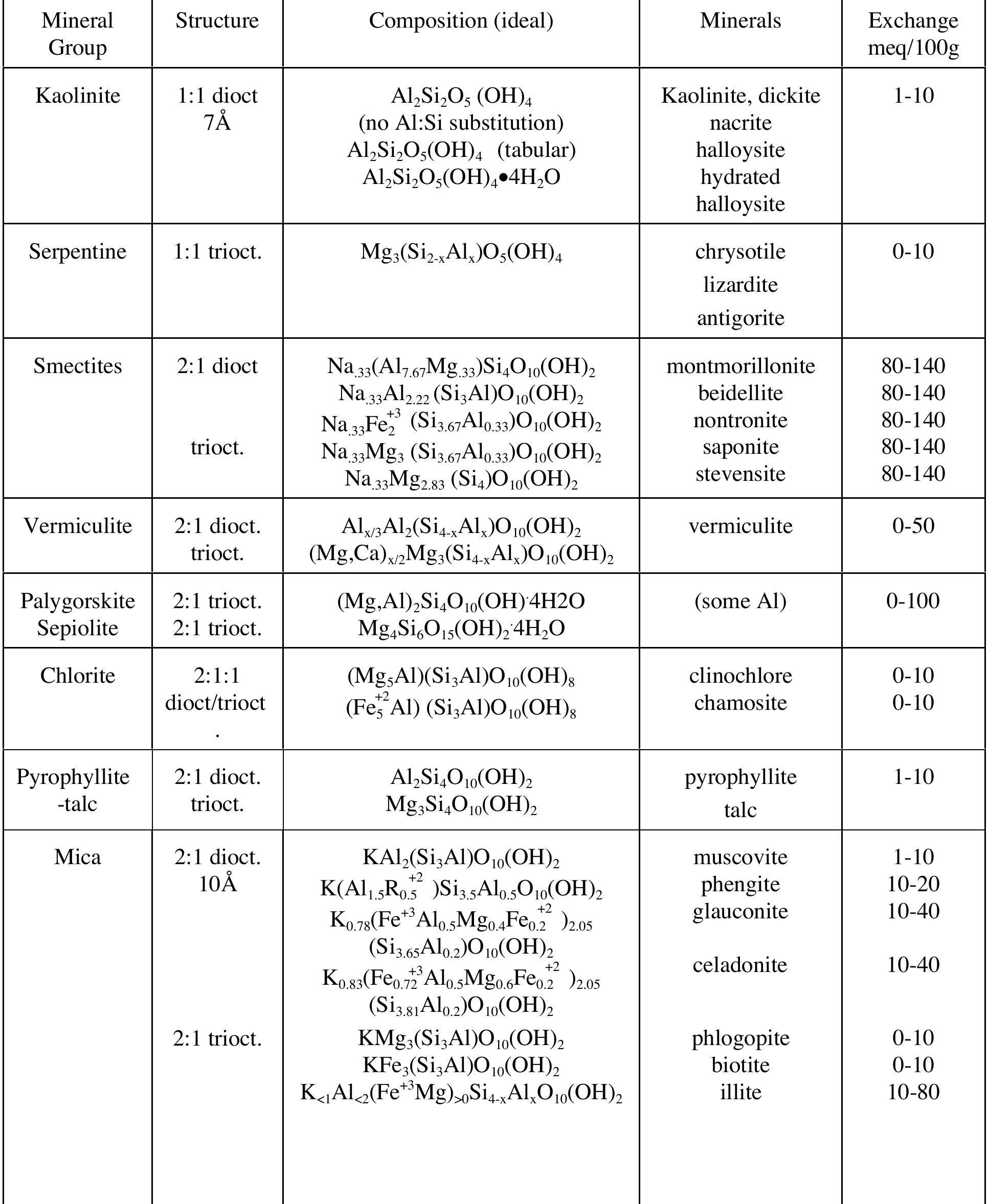 4. names of common layered silicates and their structures,