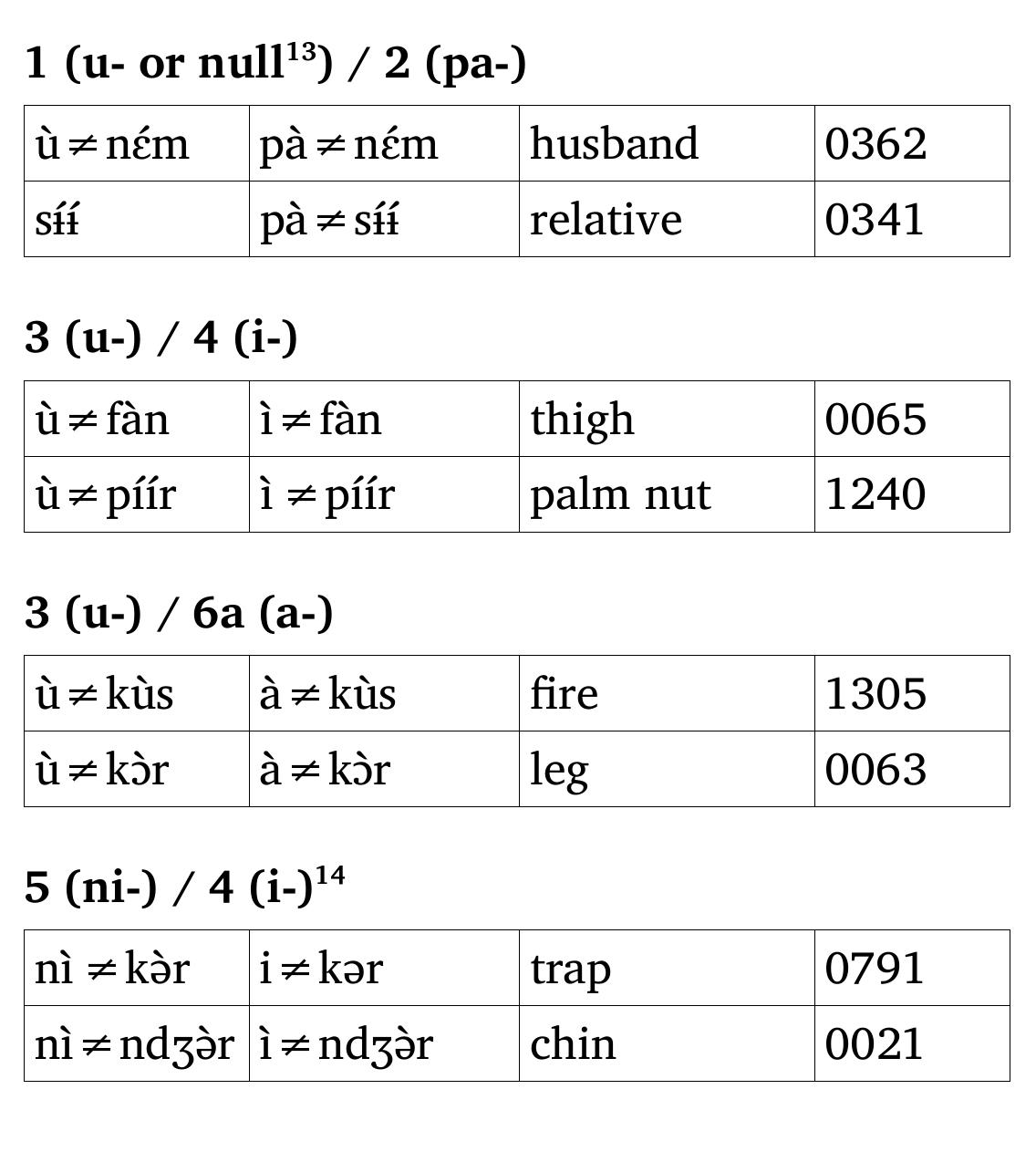The nouns recorded. gender 5/6 represents about 14 percent
