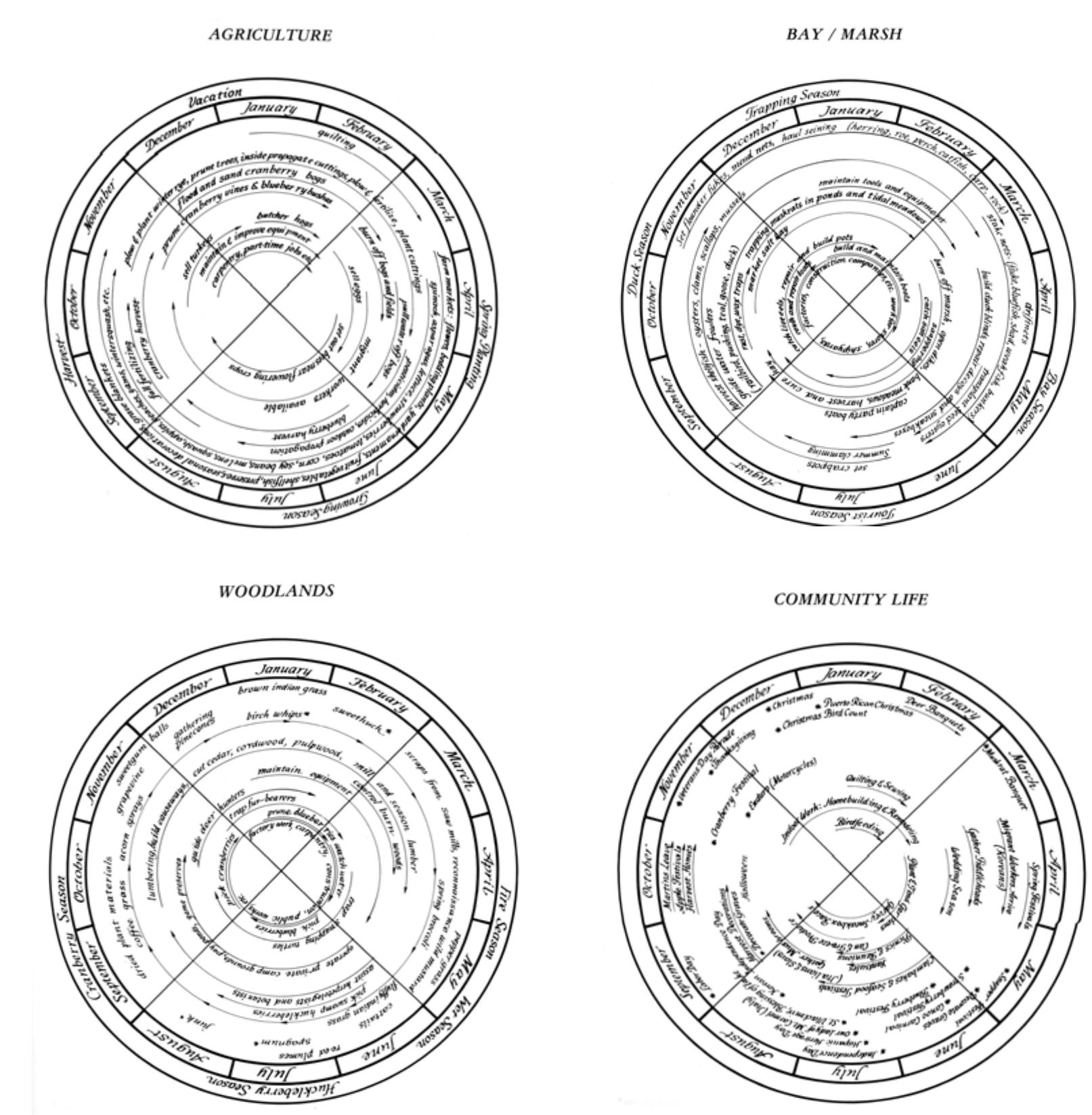 (PDF) The Kaurna Calendar: Seasons of the Adelaide Plains