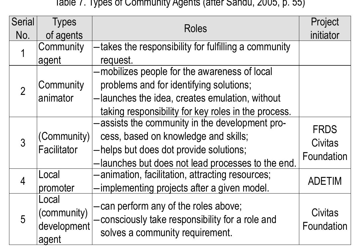 (PDF) Community Development. Case Studies