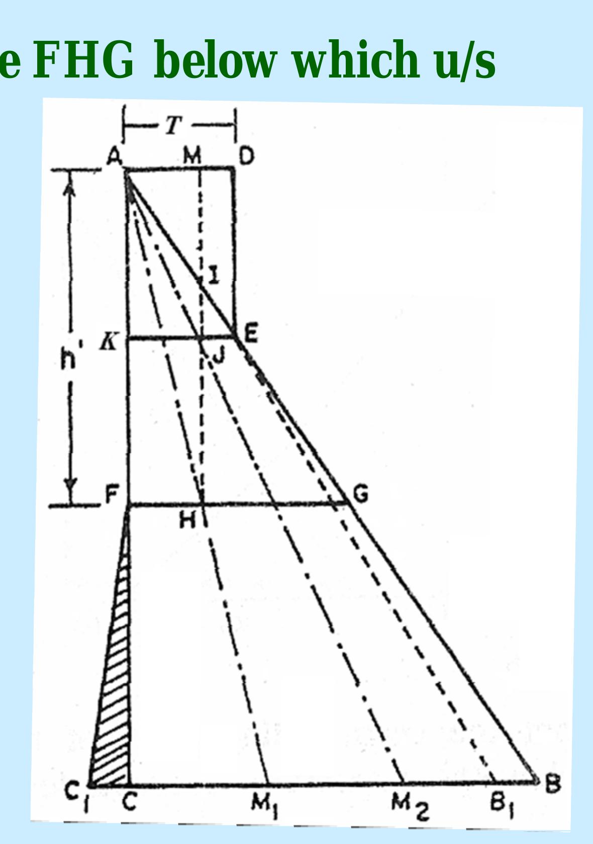 Figure 9 - Gravity Dams CEL351: Design of Hydraulic