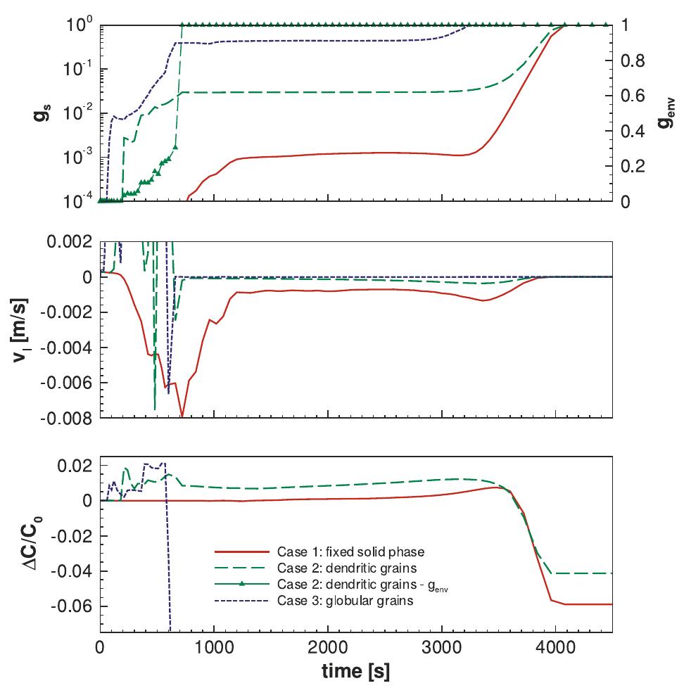 —evolution of the solid fraction and grain-volume fraction