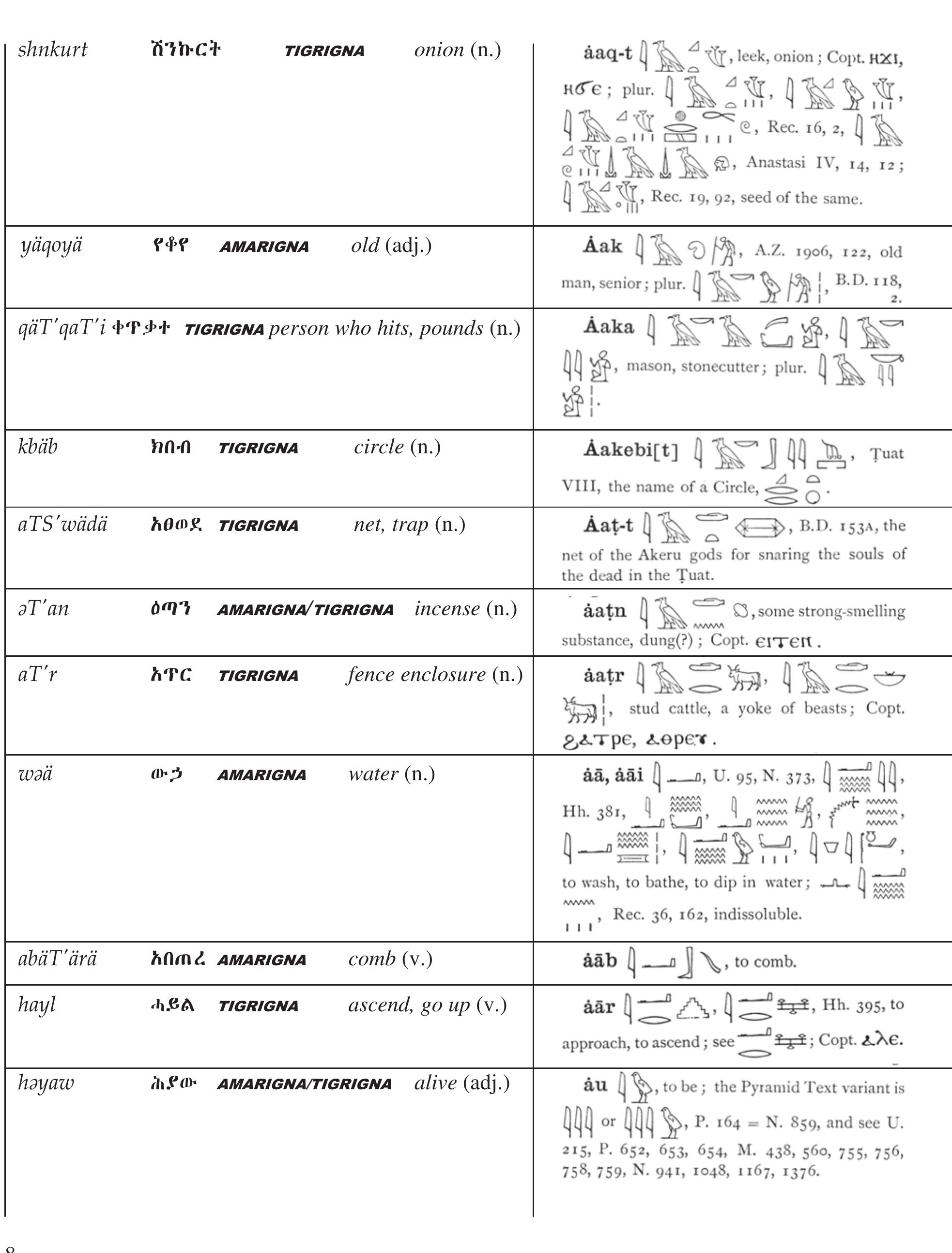 Table 4 - Amarigna & Tigrigna Qal Hieroglyphs for Beginners