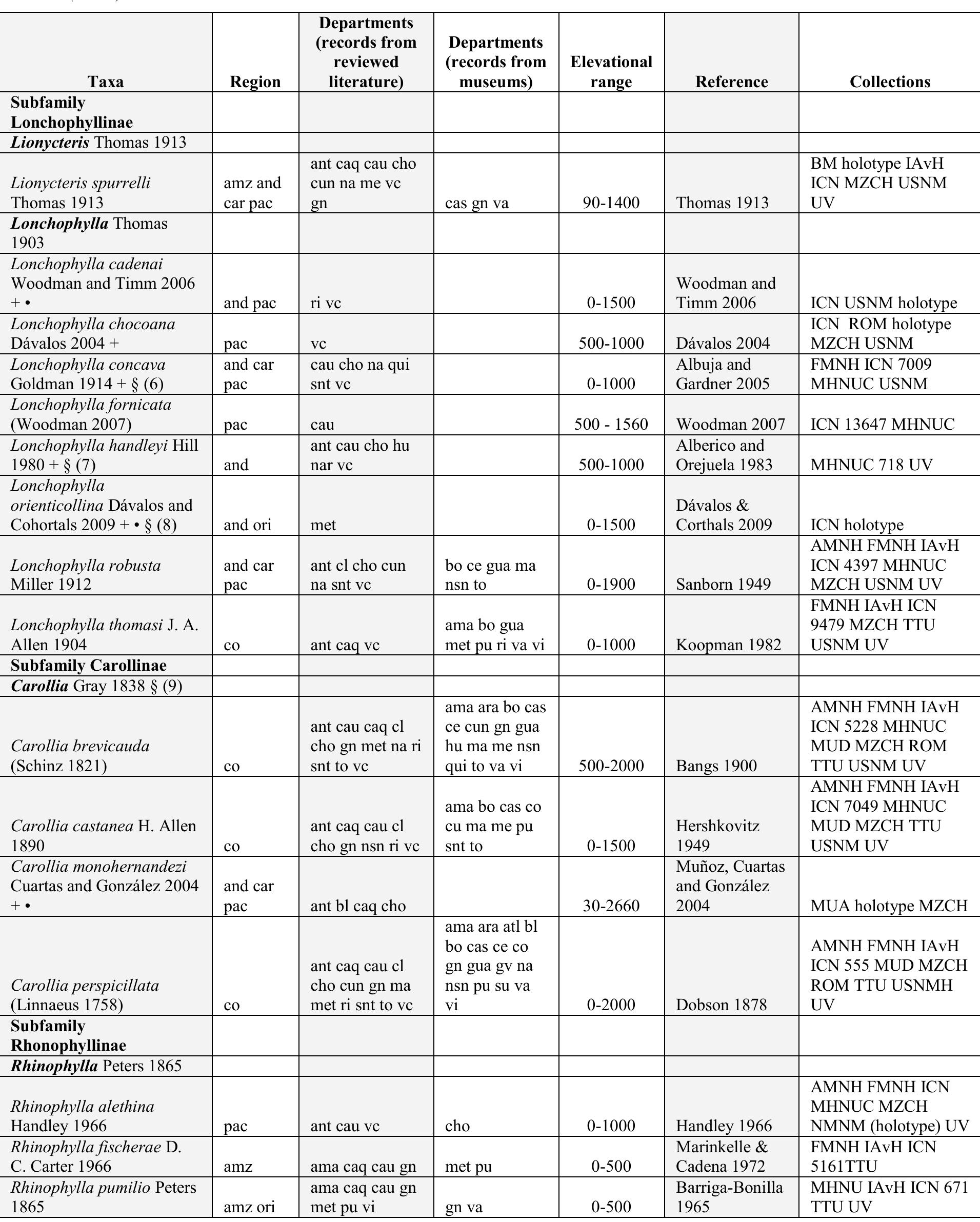 Table 4 - Phyllostomid bats of Colombia: Annotated