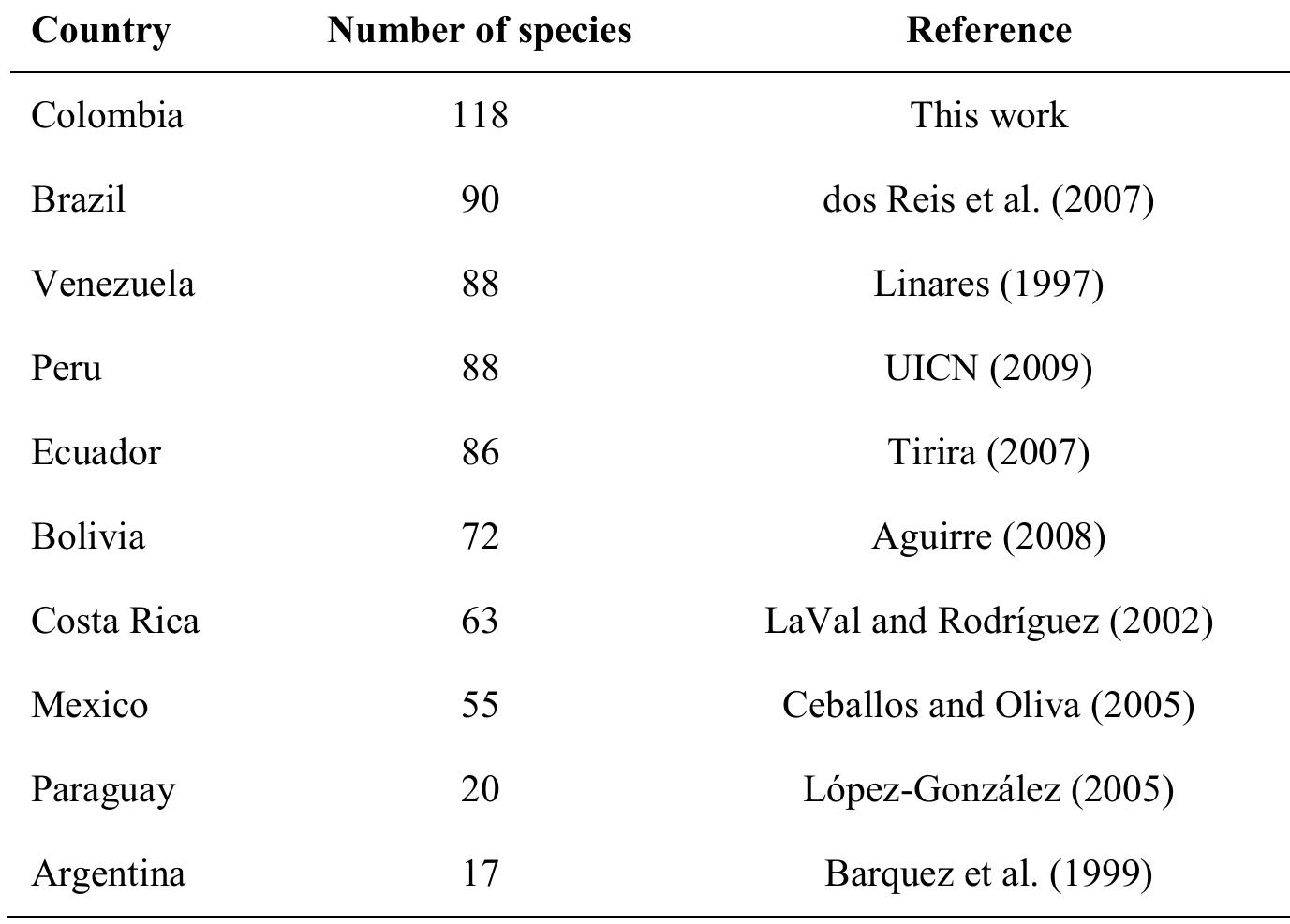 Table 10 - Phyllostomid bats of Colombia: Annotated