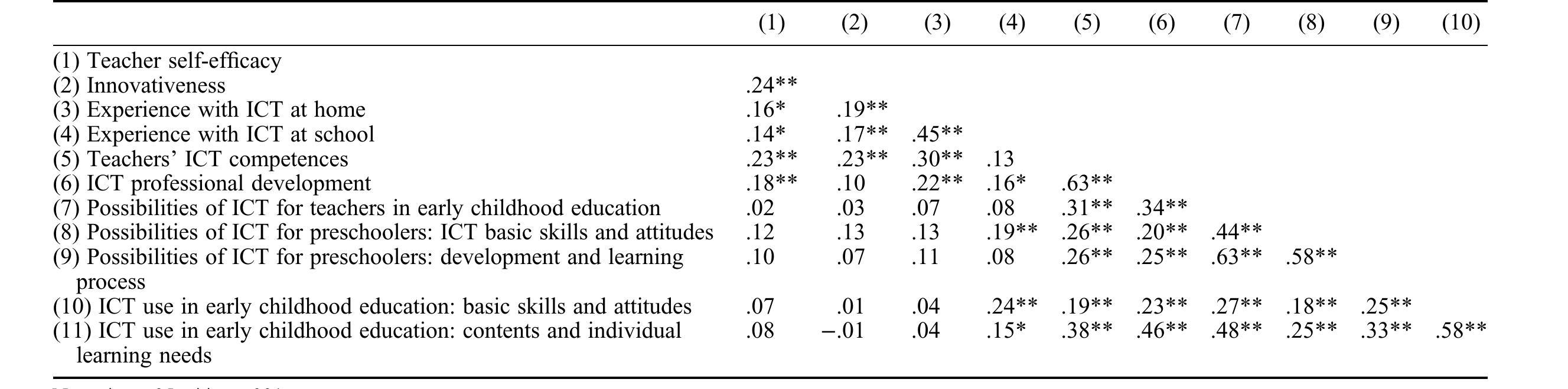 Correlation matrix.