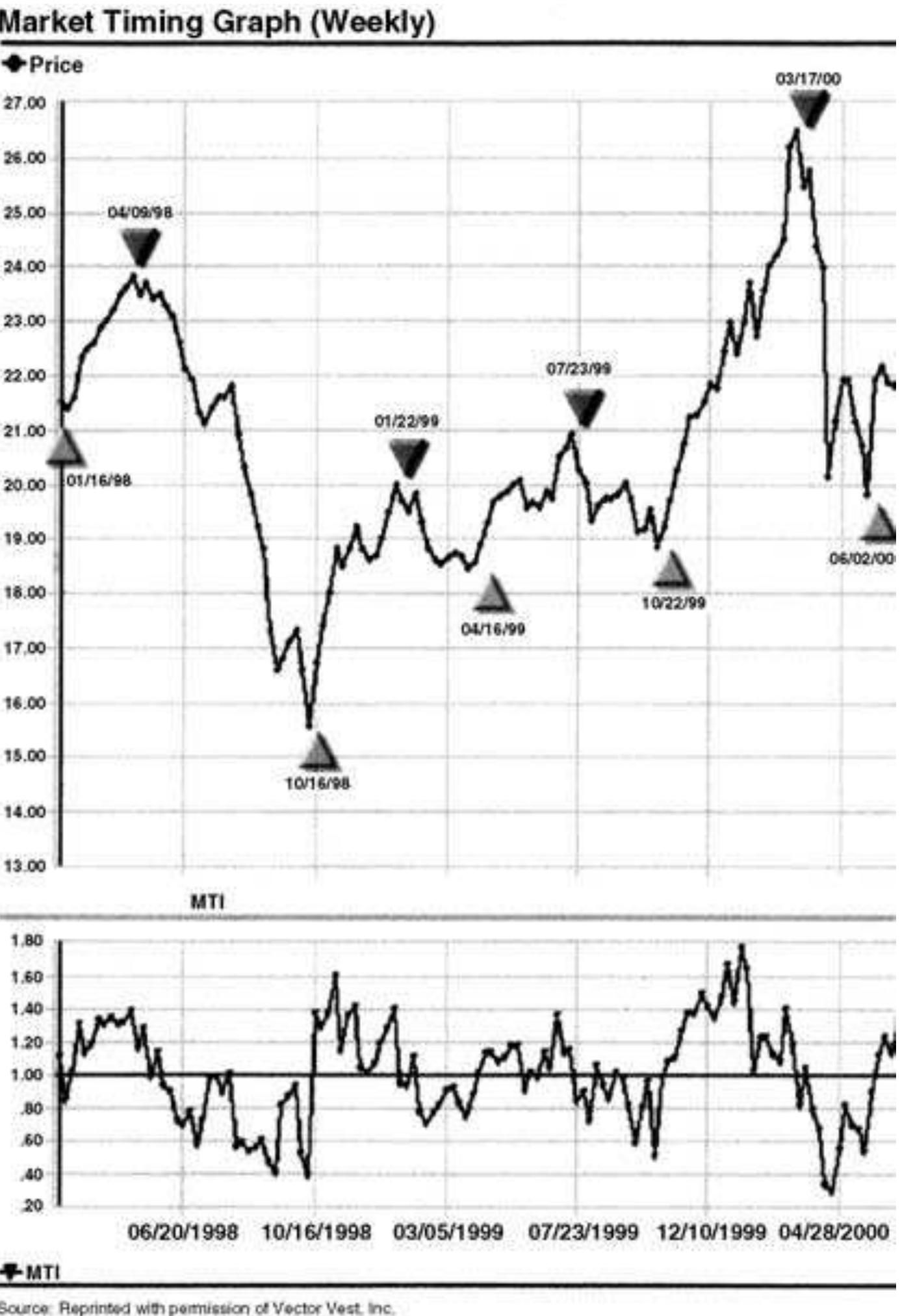 Vectorvest® timing signals chart and the vector vest