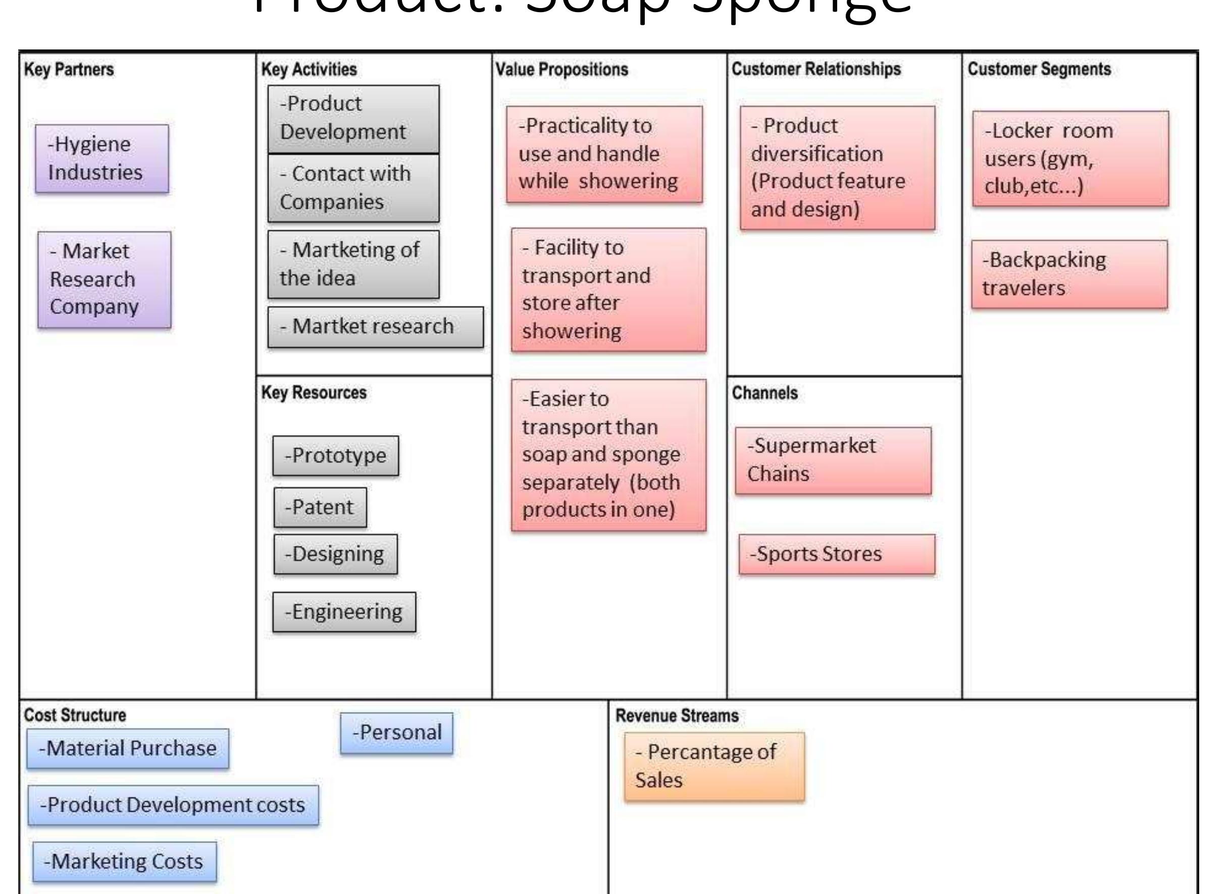 Figure 17 - Business Model Canvas - an approach