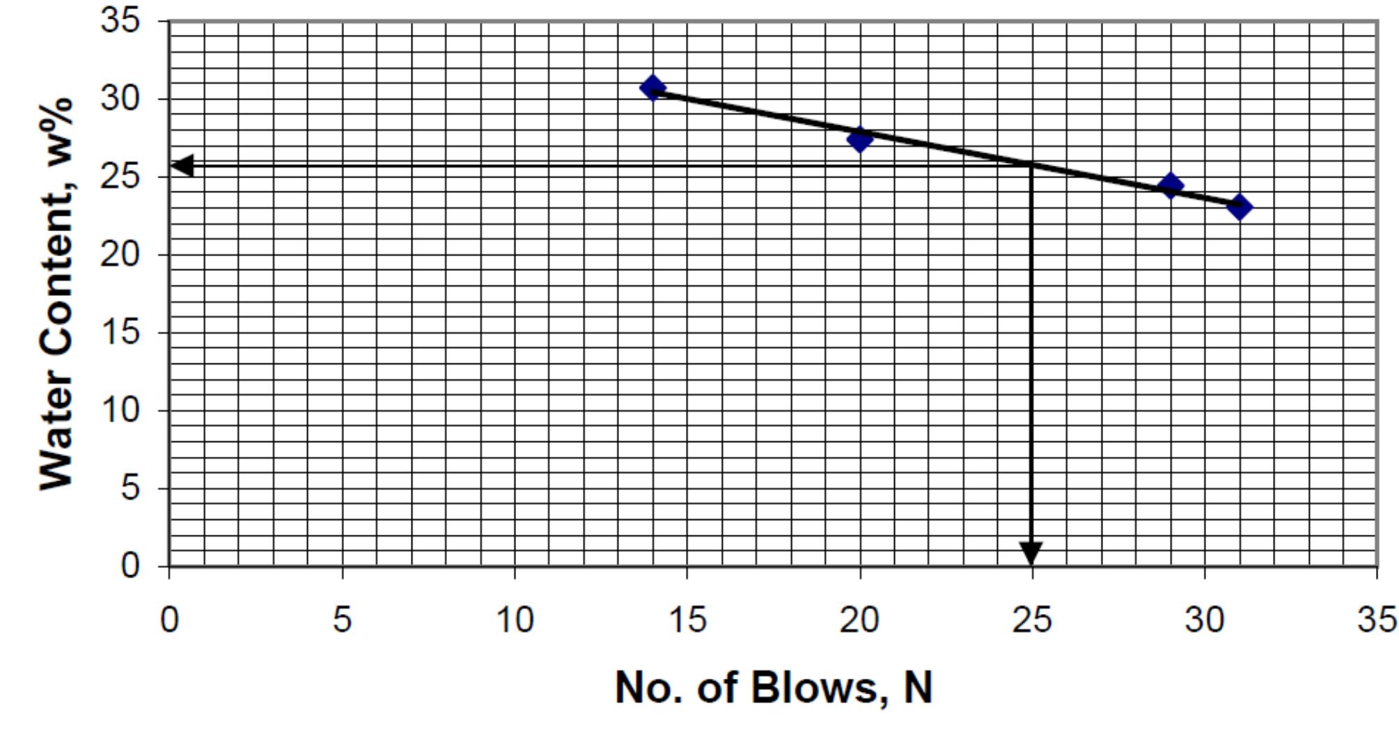 From the above graph, liquid limit = 2é