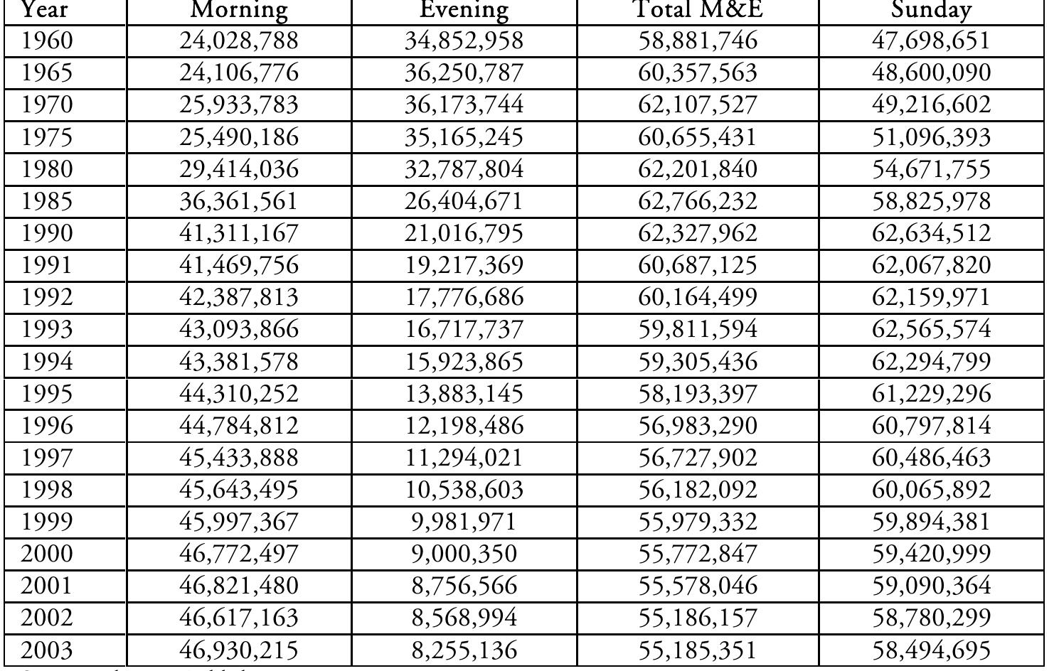 U.s. daily newspaper circulation table 3. u.s. daily and