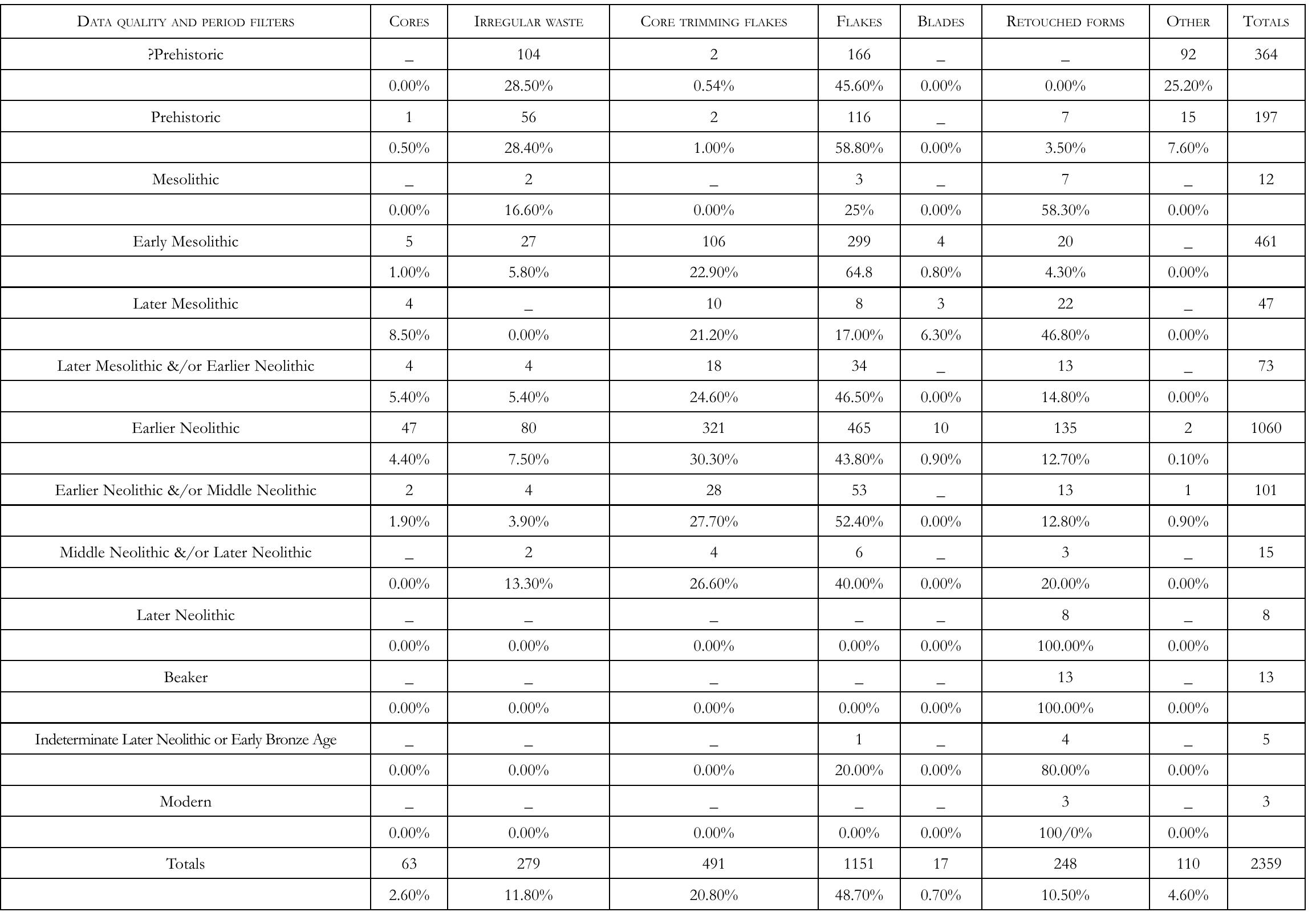 4. overall composition of lithic scatters, broken down to
