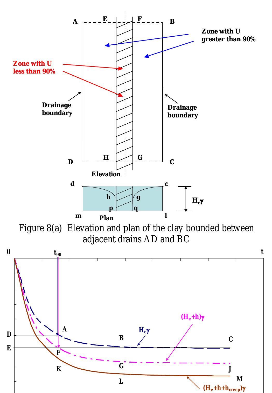 (b) settlement-time graph corresponds to embankment load h,y